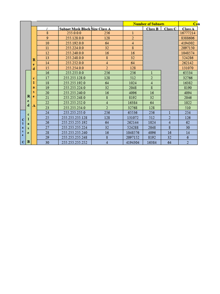 Subnetting Guide for Class A, B, C | PDF