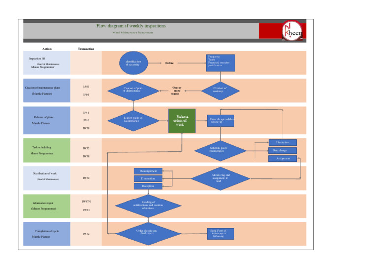 flowchart of inspections | PDF