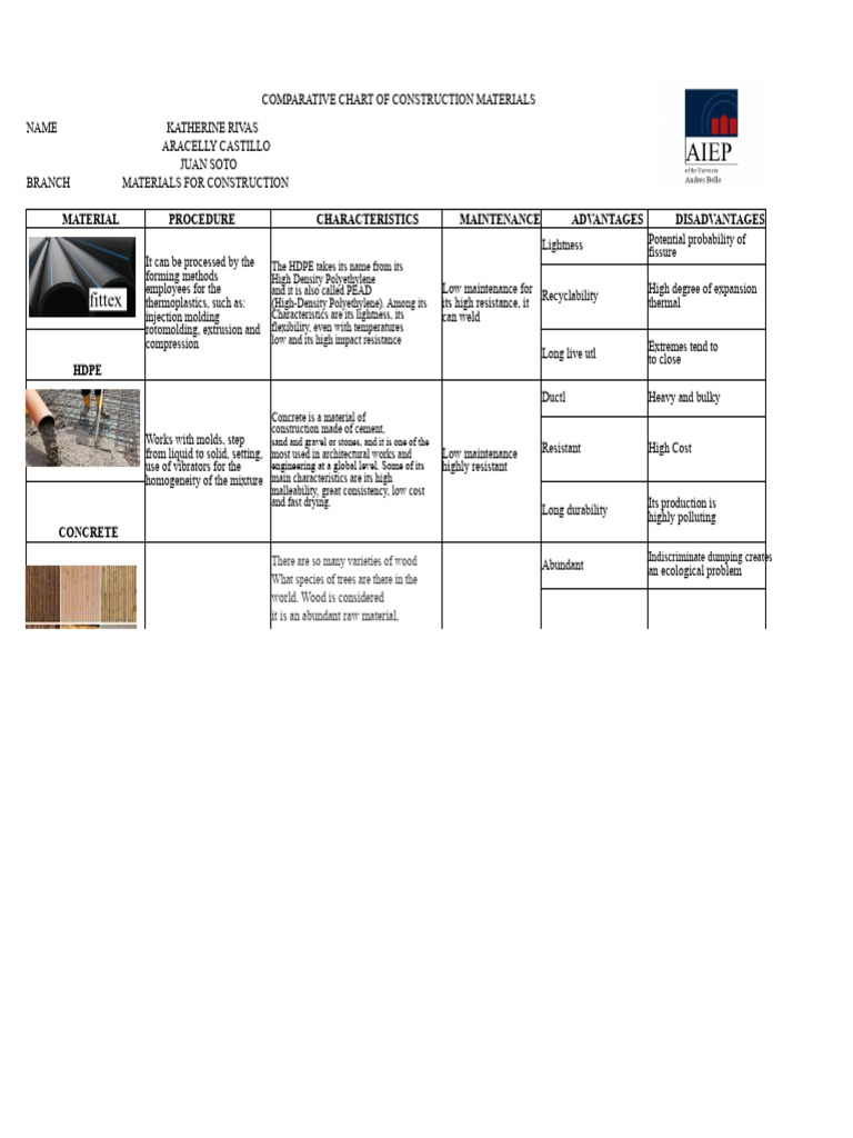 Comparative Table of Materials | PDF | Brick | Concrete