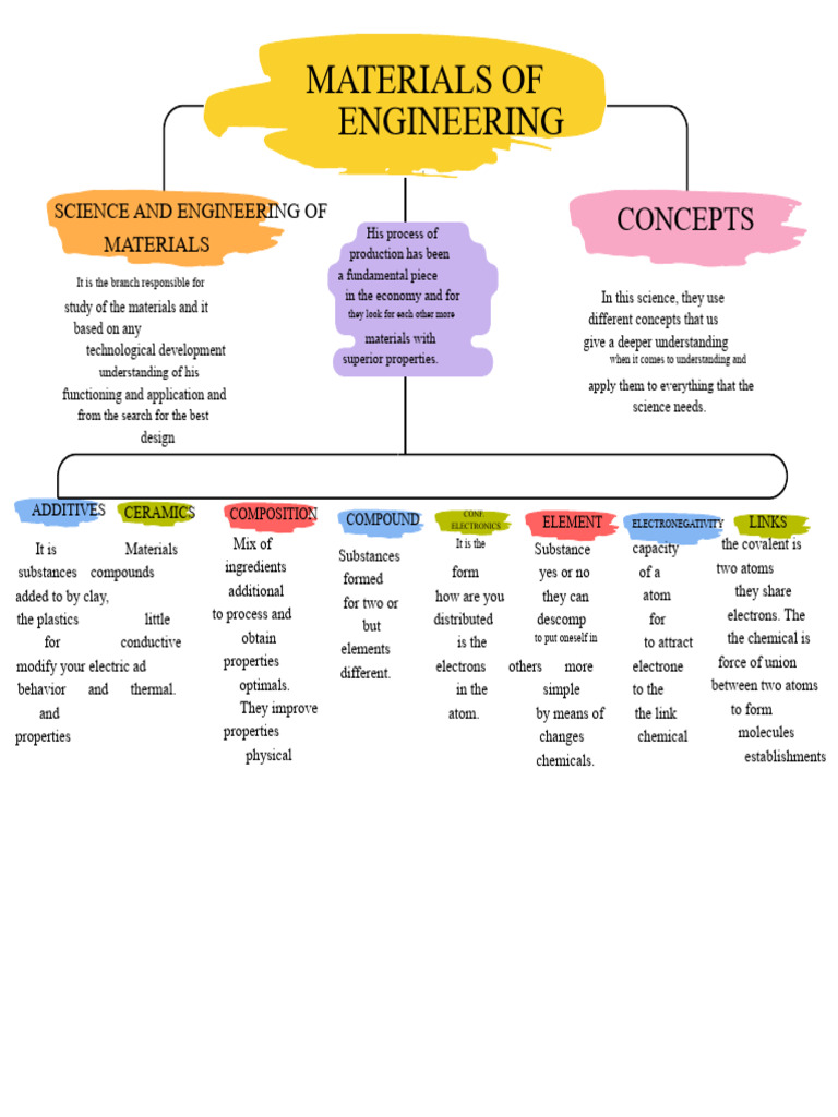 Conceptual map of engineering materials | PDF | Chemical Substances ...
