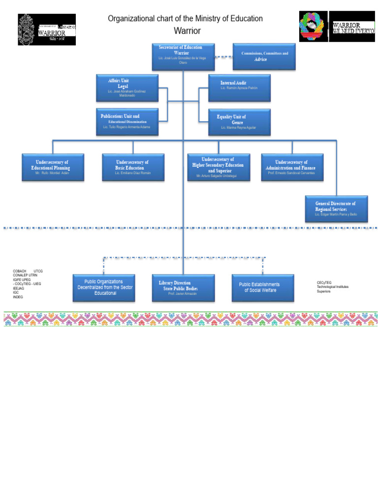 Ministry of Education Organizational Chart | PDF