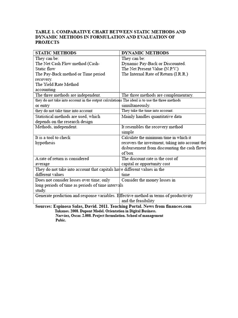 Comparative Chart Between The Dynamic Method and The Static Method For ...