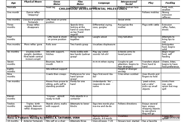 Developmental Milestones | PDF