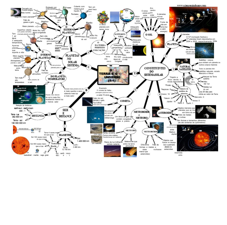 Mapa Mental da Terra e do Universo | PDF | Planetas | Sistema Solar