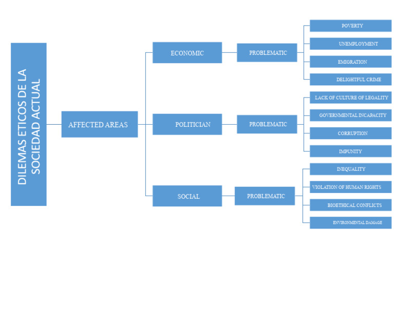 CONCEPTUAL MAP ETHICAL PROBLEMS CURRENT SOCIETY | PDF