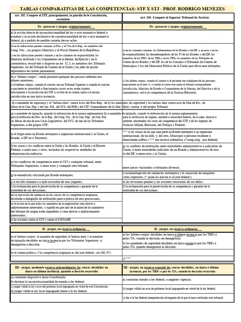 TABLA DE COMPETENCIAS DEL STF X STJ | PDF | Judicaturas | Ley Pública