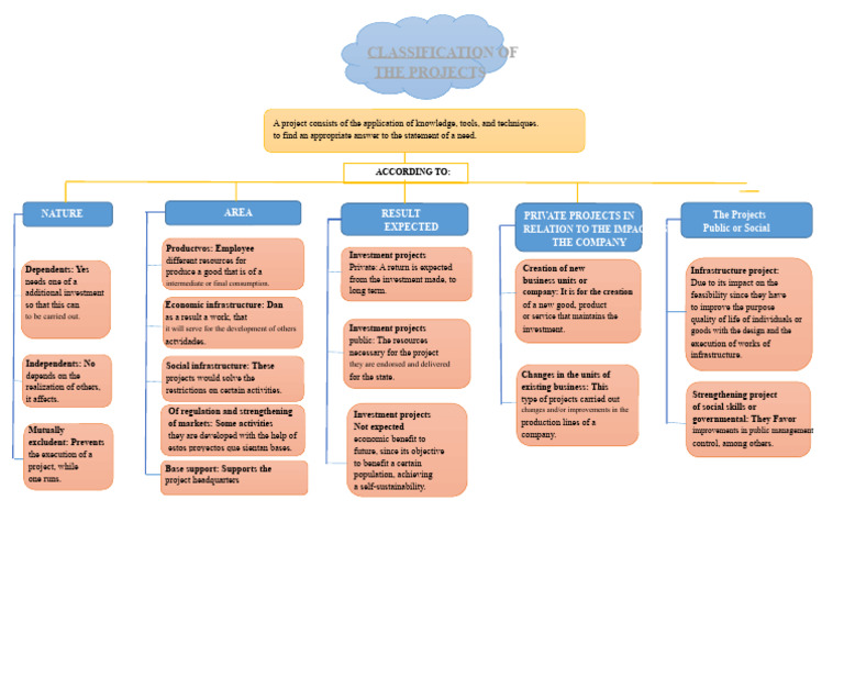 CONCEPT MAP | PDF | Infrastructure | Economies