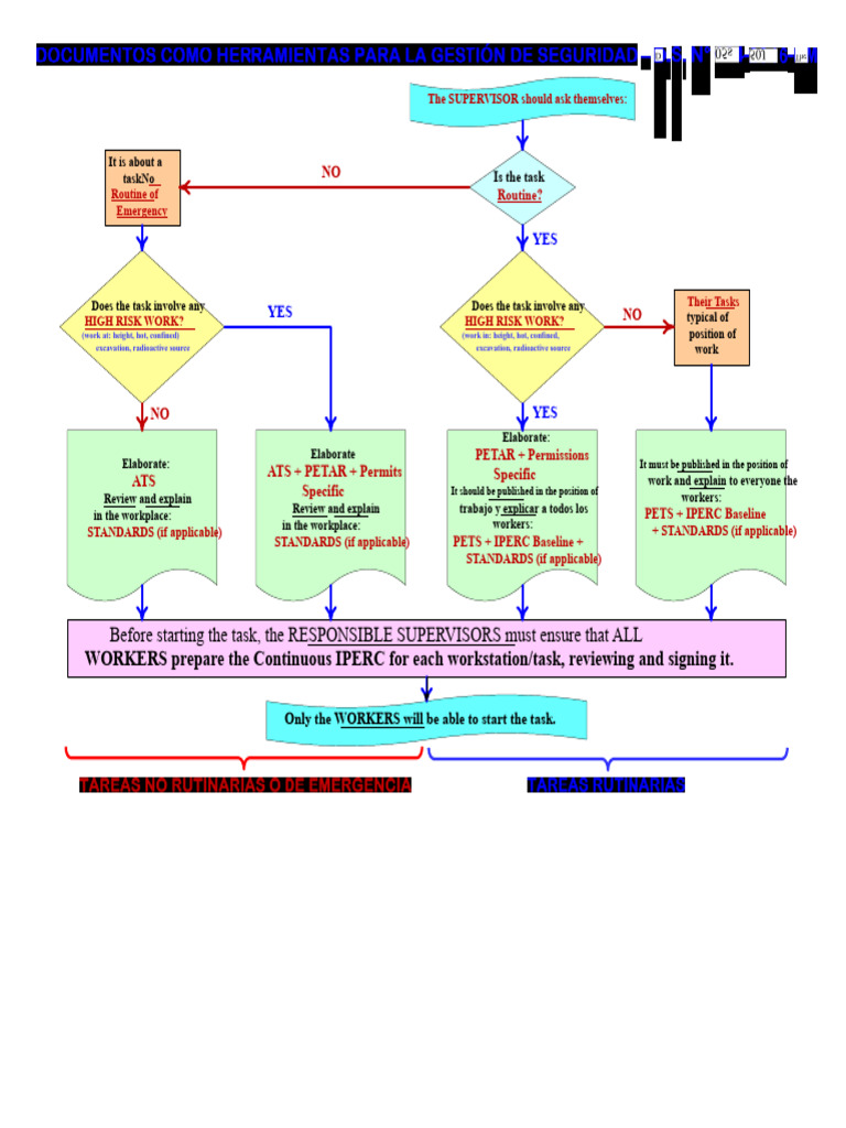 Flowchart SSO Management Tools | PDF | Safety