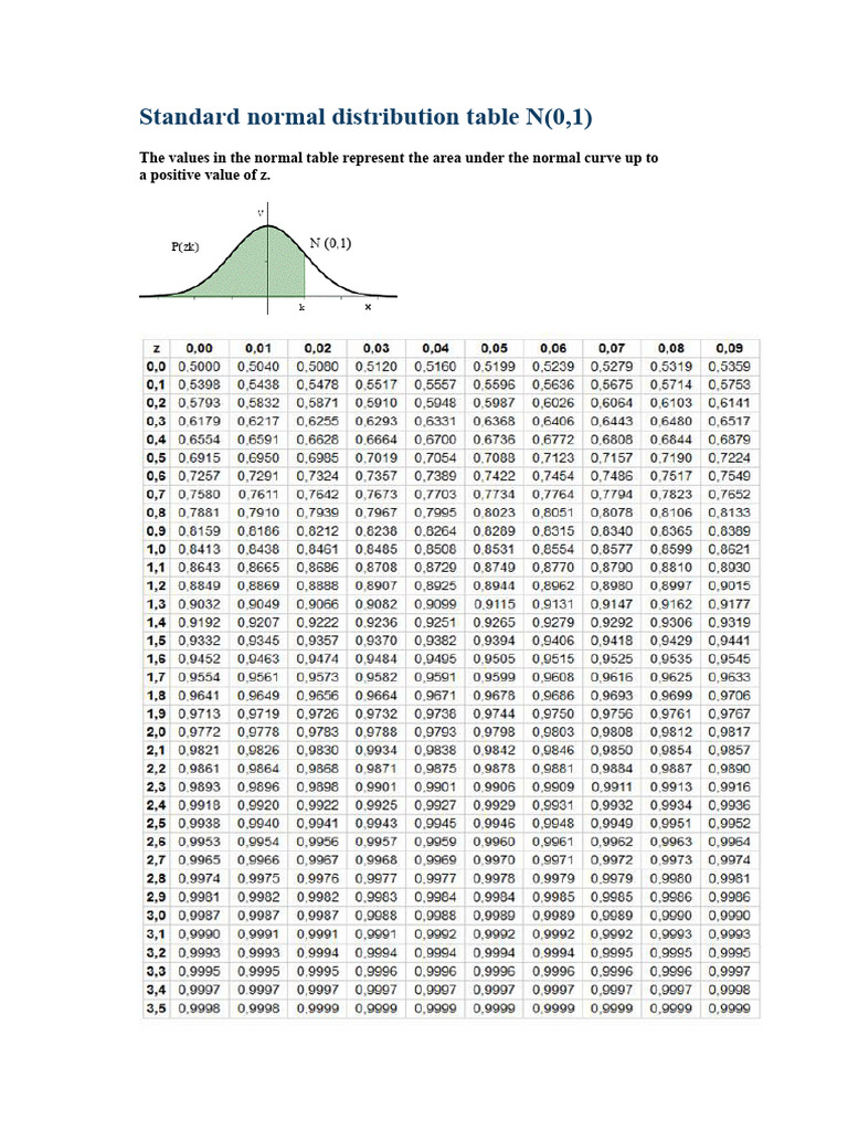 Standard Normal Distribution Table N | PDF