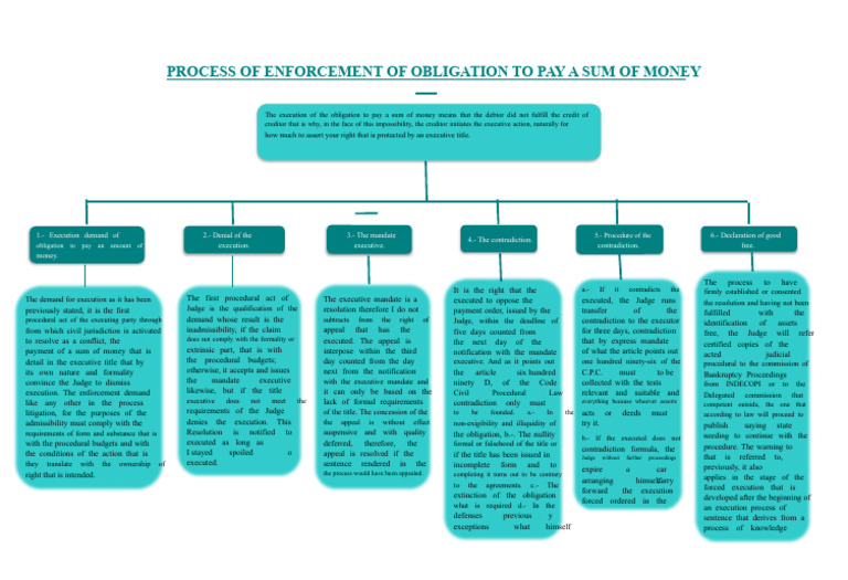 PROCESS OF ENFORCEMENT OF OBLIGATION TO PAY A SUM OF MONEY MAP | PDF ...