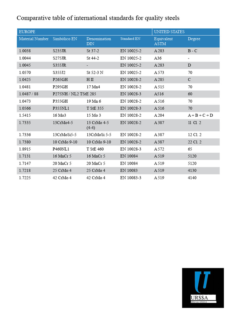 Comparative Table of International Quality Steel Standards | PDF