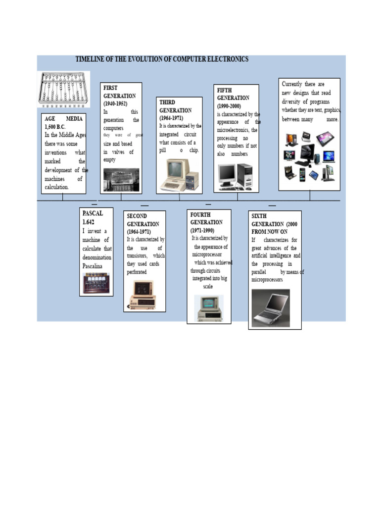 Timeline of The Evolution of Computer Electronics | PDF | Integrated ...
