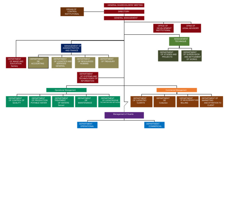 General Organizational Chart Seda Ayacucho | PDF | Business Economics ...