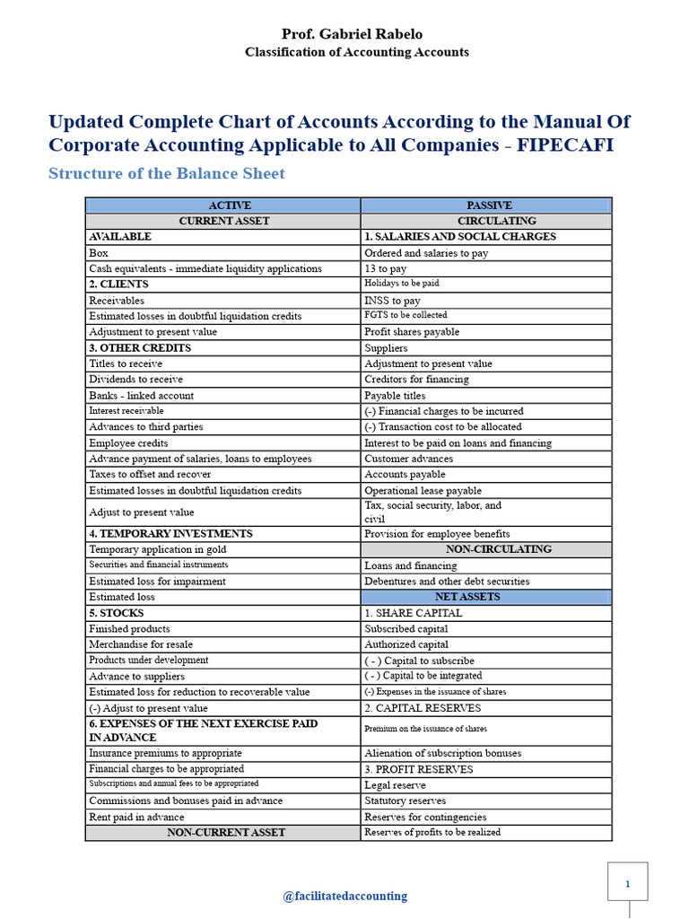 Classification of accounts (1) | PDF | Intangible Asset | Depreciation
