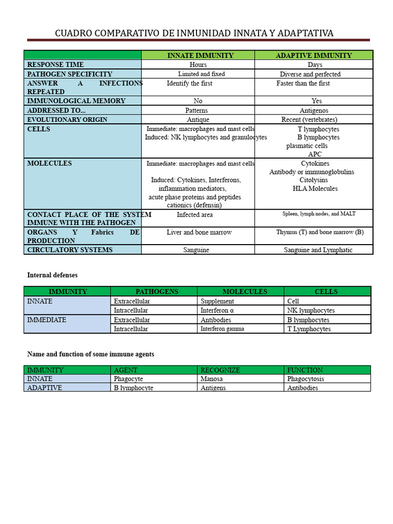 Comparative Chart Immunity | PDF | Immune System | Lymphocyte
