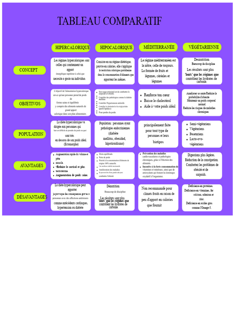 Comparatif des Régimes Alimentaires | PDF | Obésité | Régime méditerranéen