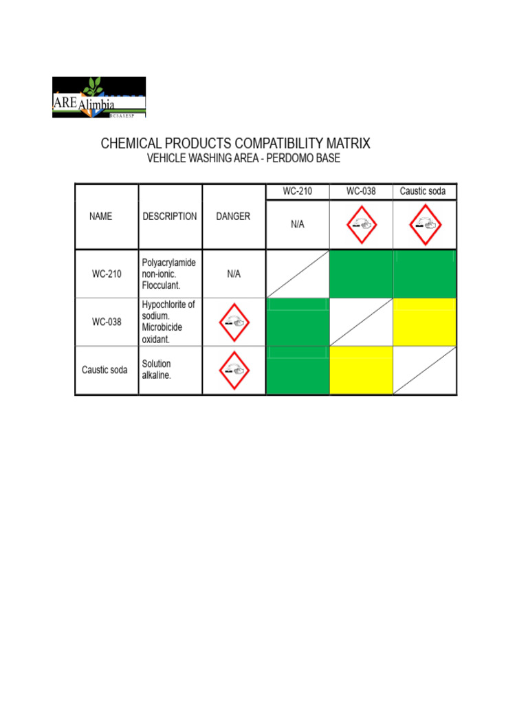 Chemical Compatibility Matrix for Vehicle Wash | PDF