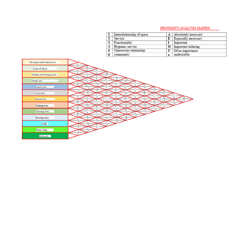 PROXIMITY ANALYSIS MATRIX.docx | PDF