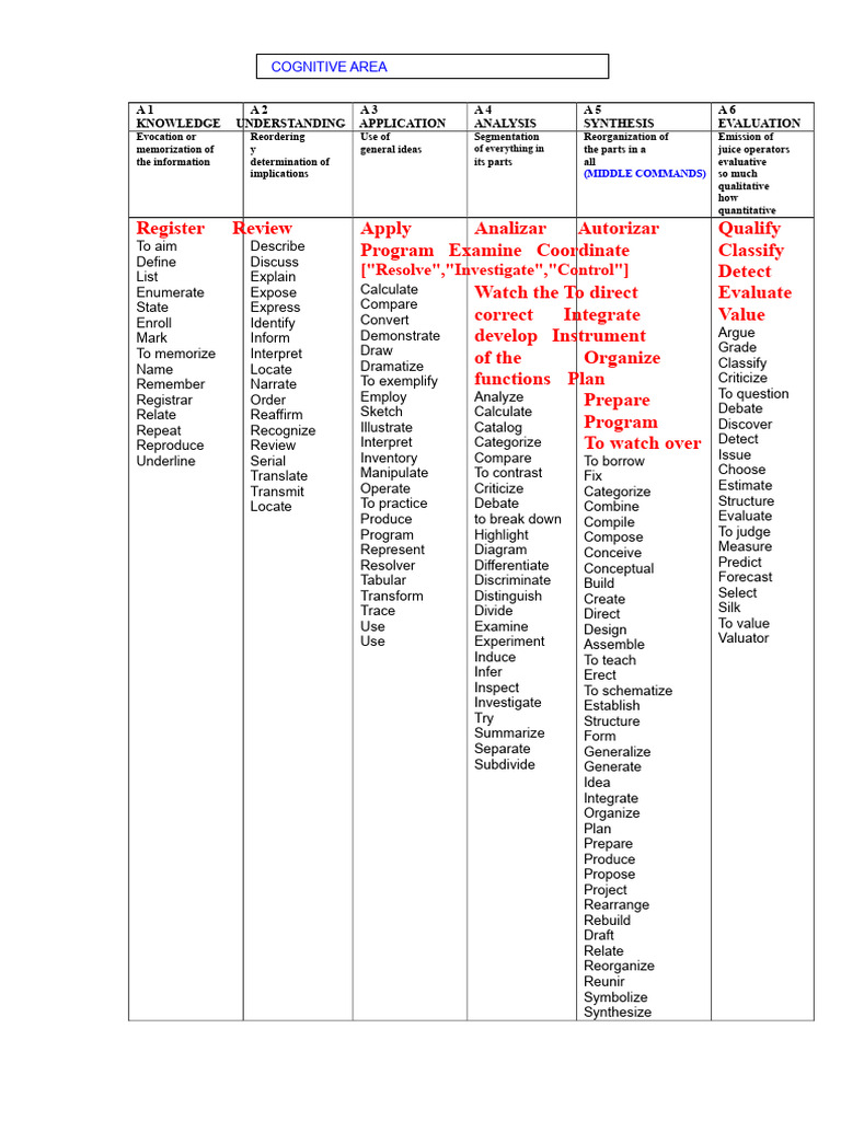 Verbs for Functions 1 | PDF | Cognition | Knowledge