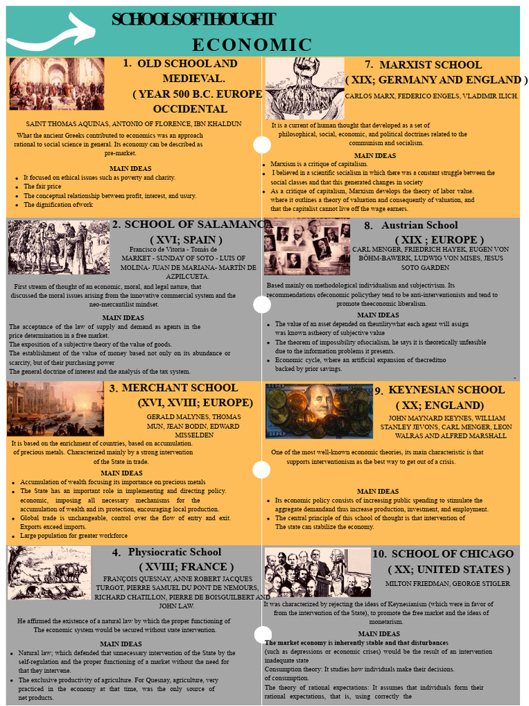 Infographic Economic Schools of Thought | PDF | Marxism | Capitalism