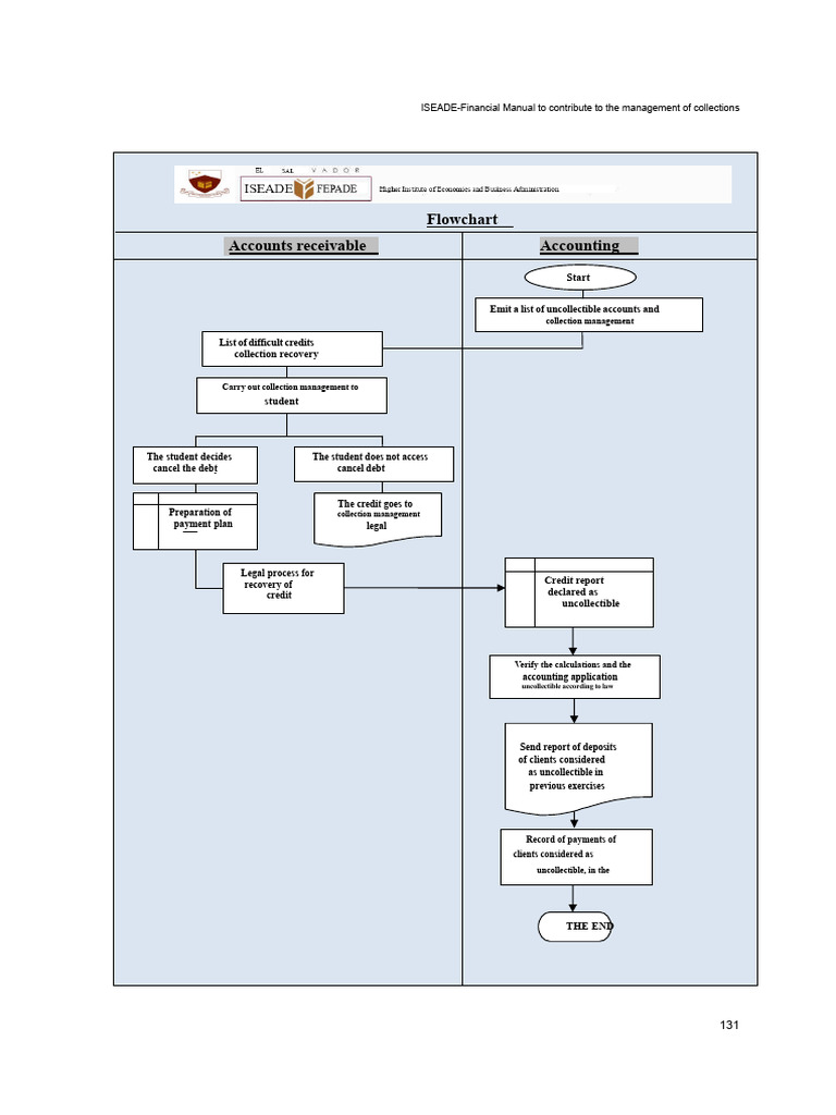 286135742-Flowchart-of-Accounts-Receivable.pdf | PDF | Bad Debt | Credit