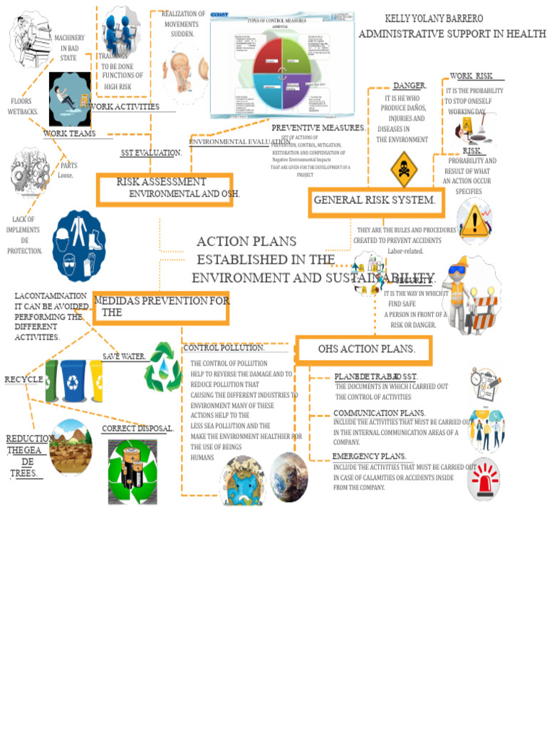 Mind map regarding the plans and actions established in the environment ...