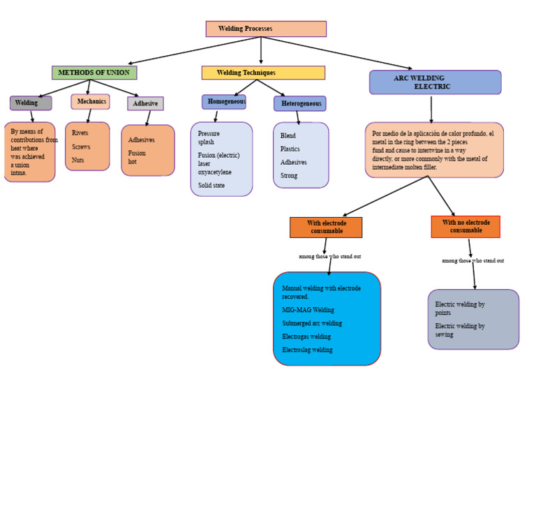 Completed Welding Processes | PDF | Welding | Construction