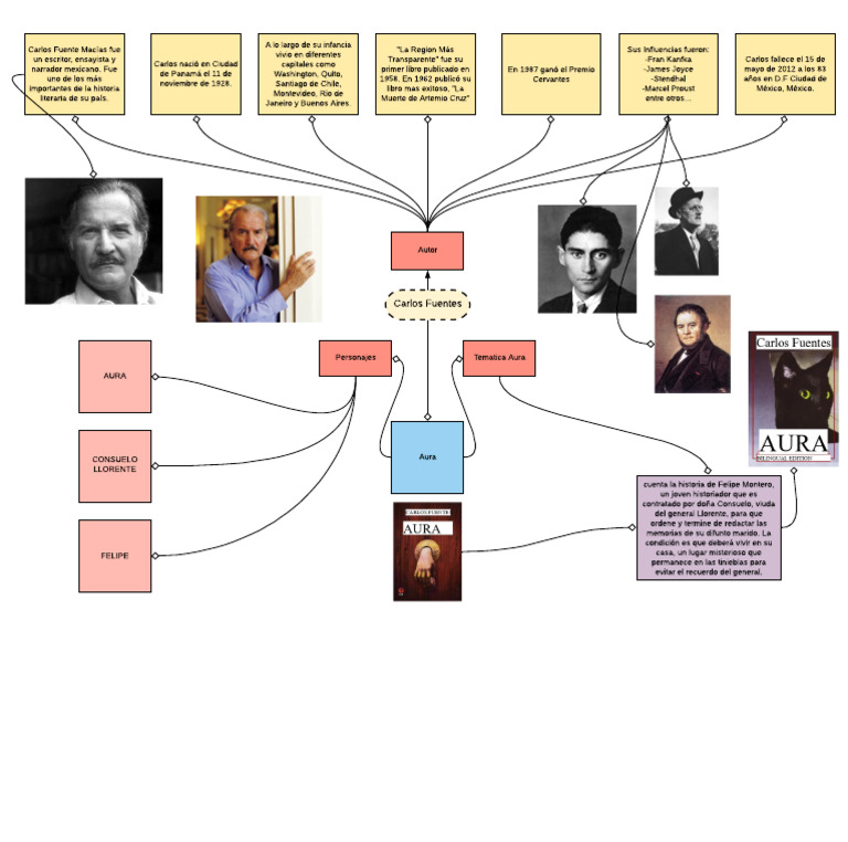 Mind Map Biography of Kes | PDF