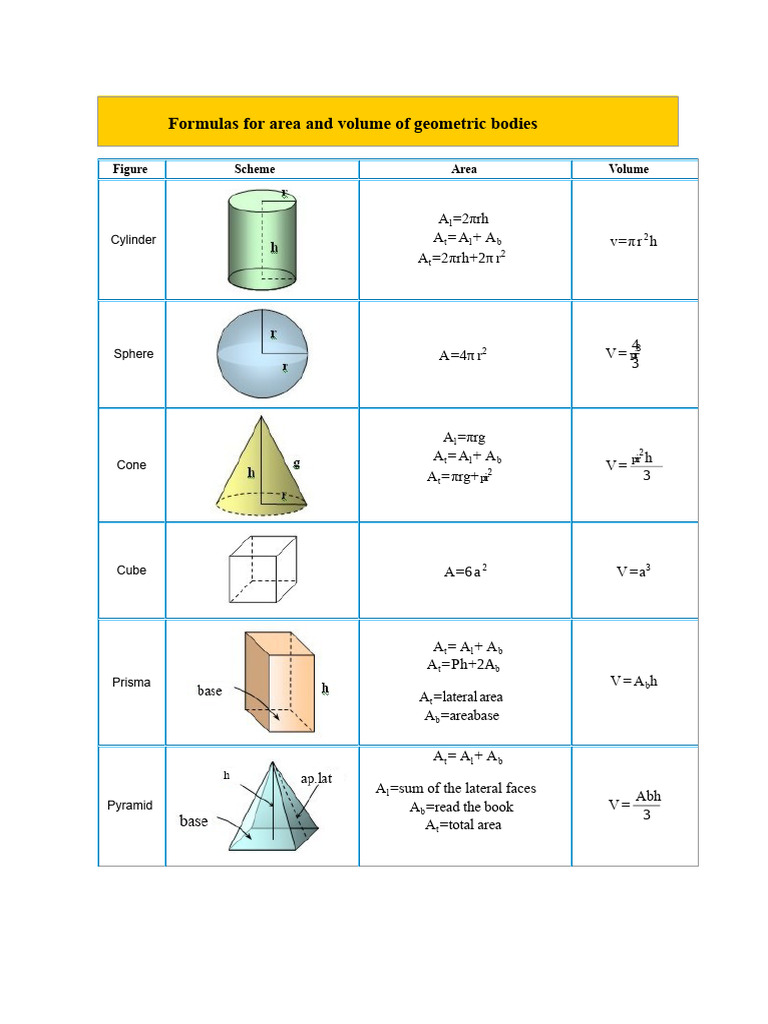 Formulas for area and volume of geometric bodies | PDF