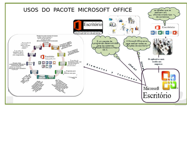 Mapa mental USOS DO PACOTE MICROSOFT OFFICE | PDF