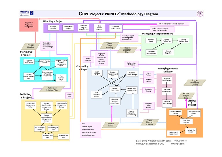 PRINCE2 Methodology Diagram
