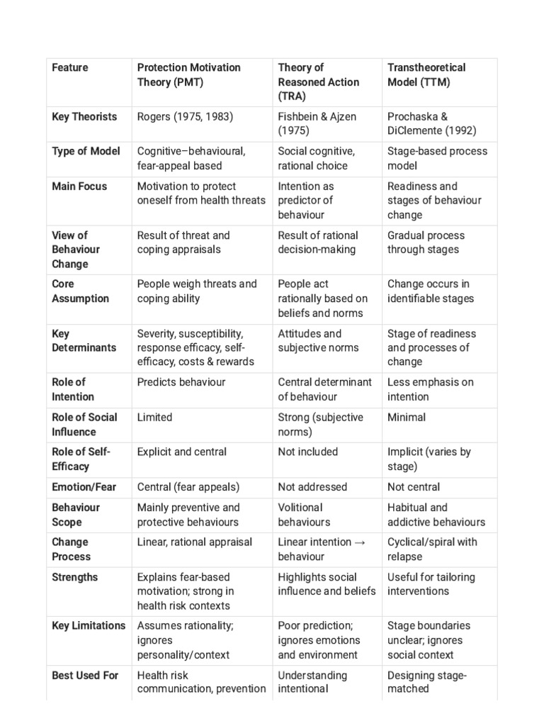 Difference Table for models | PDF | Psychology | Psychological Concepts