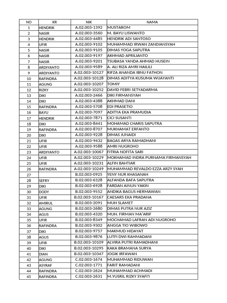 Daftar Karyawan Lengkap dan NIK | PDF