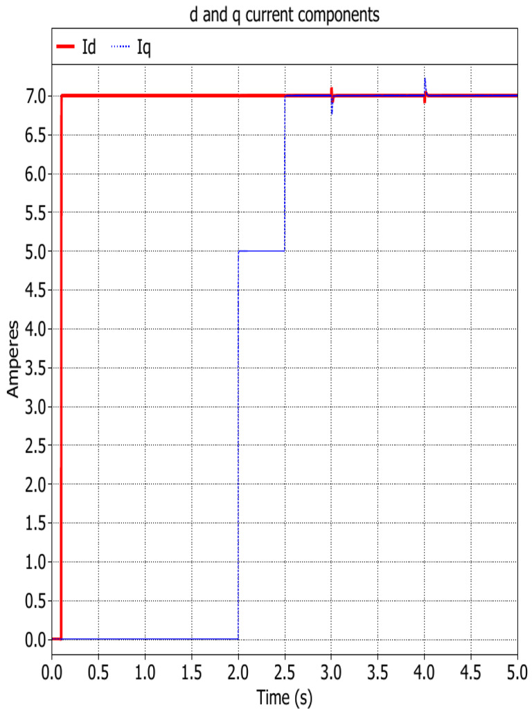 d-q Current Components Analysis | PDF