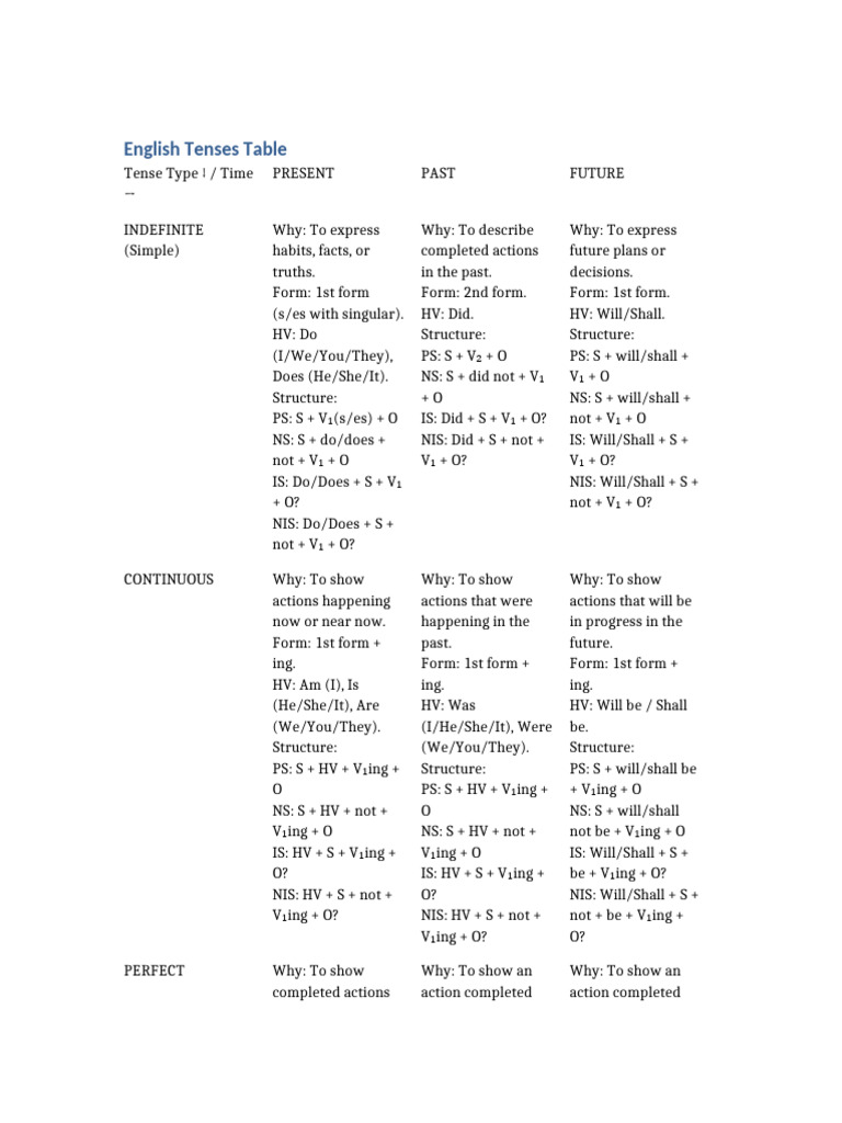 Comprehensive English Tenses Guide | PDF | Language Families | Semantic ...