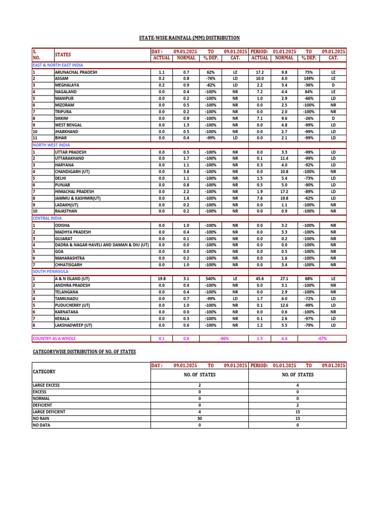 State-wise Rainfall Data Analysis | PDF | Tropics | Storms