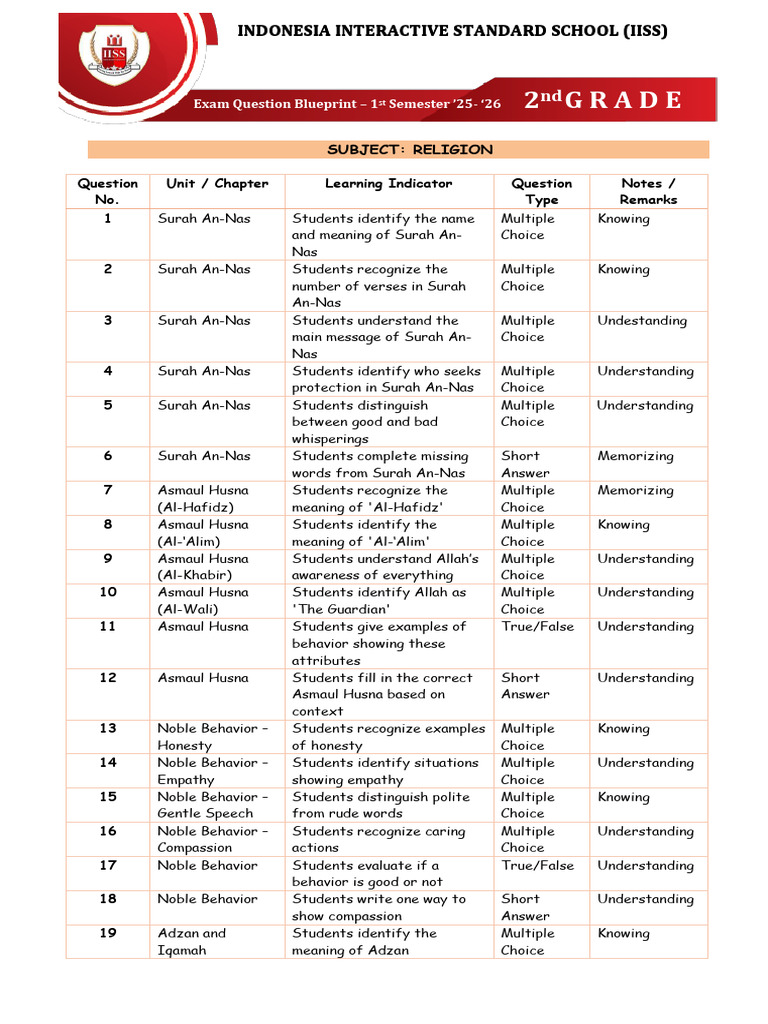 Blueprint IISS Religion Grade 2 (1) | PDF | Surah | Quran