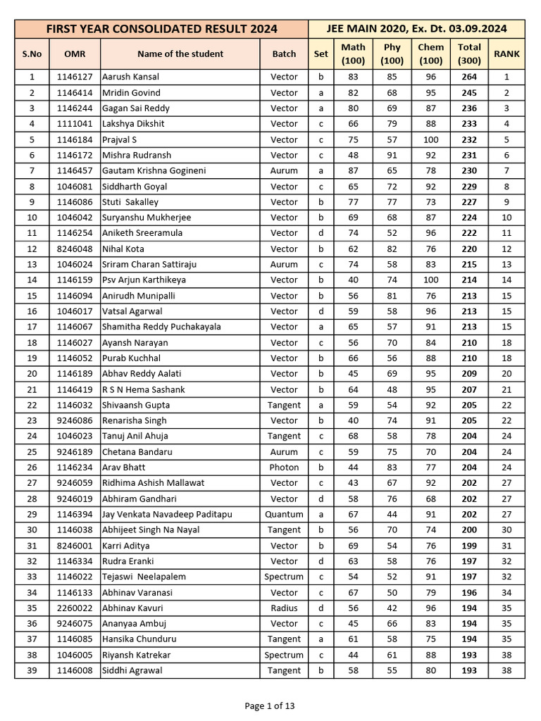 First Year MAIN-2020 Results Ex. Dt. 16-09-2024 With Absentees | PDF ...