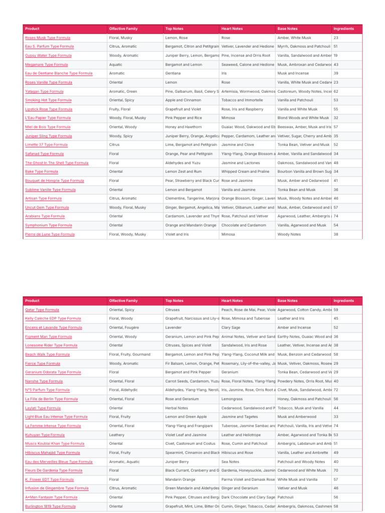 Fragrance Type Formulas Overview | PDF | Spice | Perfume