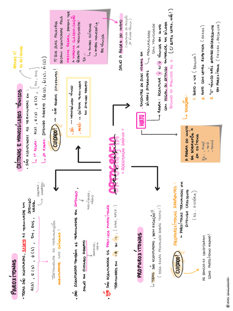 Aula00 Vídeo5 Mapa Mental Ortografia | PDF