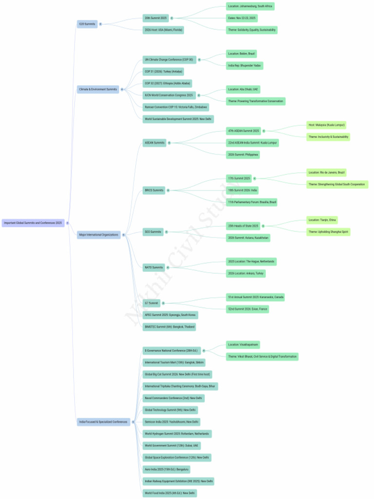 Summits & Conference 2025 Mind Map | PDF