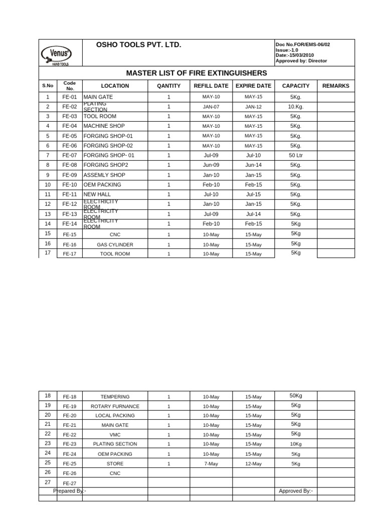 Fire Extinguisher Inventory List | PDF | Mechanical Engineering ...