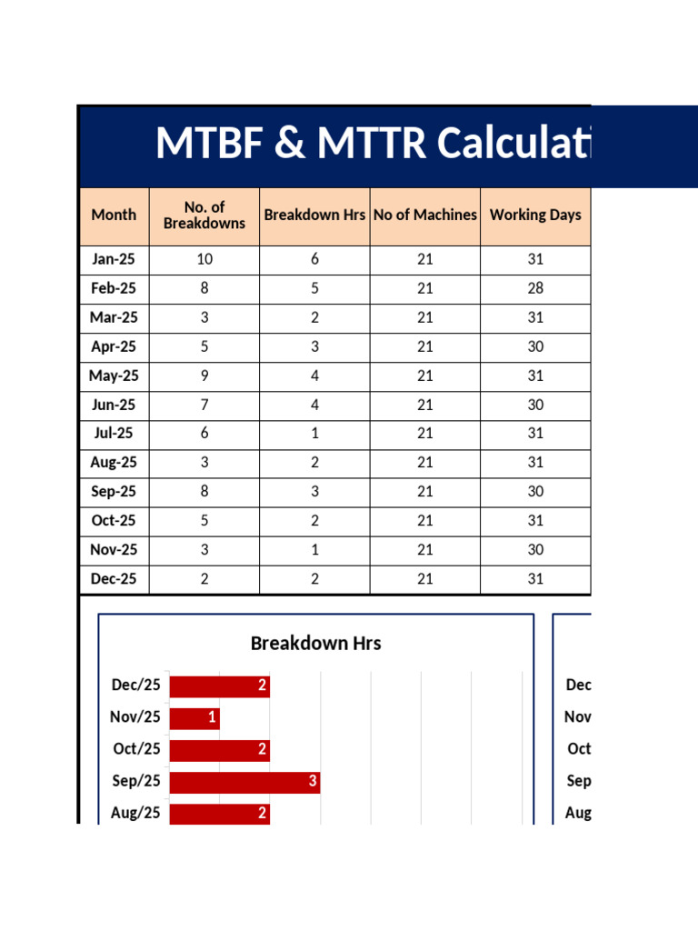 MTBF and MTTR Calculation Dashboard | PDF