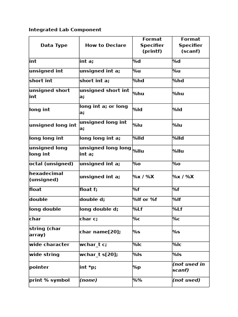 C Programming Input/Output Format Specifiers | PDF | Area | Integer ...