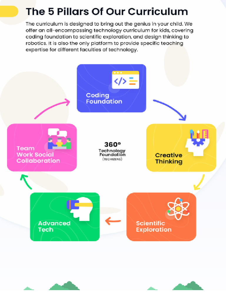 Bright Campus - Coding Curriculum | PDF