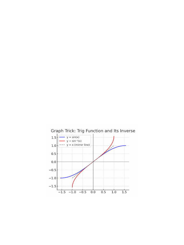 Inverse Trigonometric Functions Notes | PDF