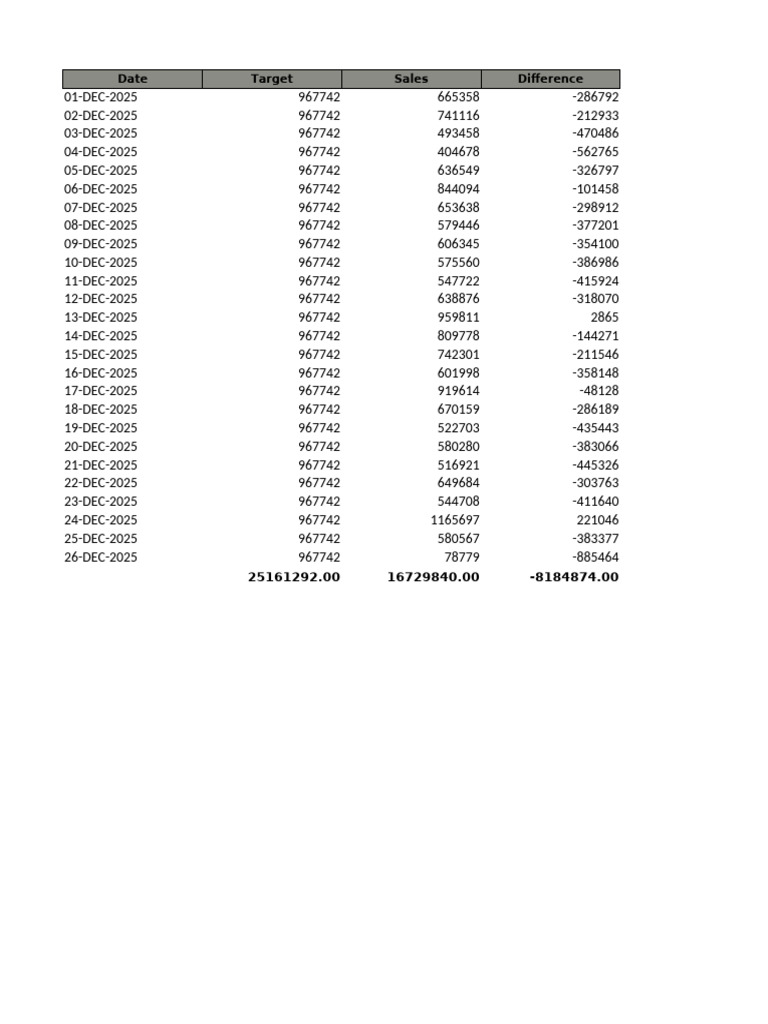Target Vs Achievement (25 Dec) | PDF