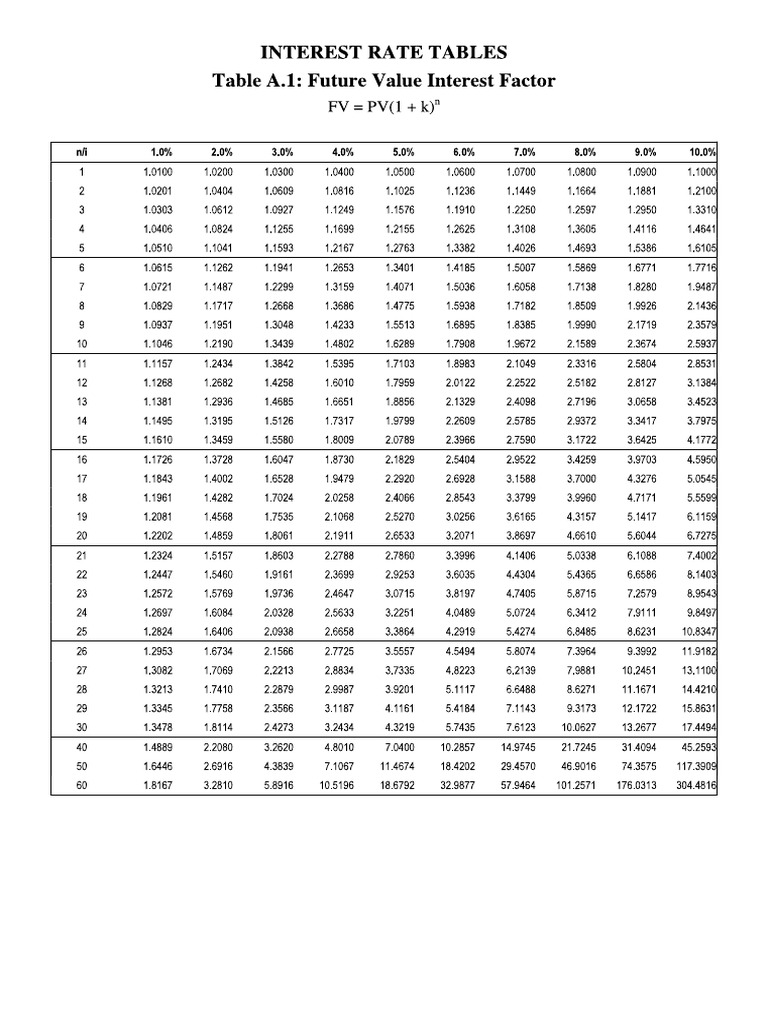 Fvif & Fvifa Tables | PDF