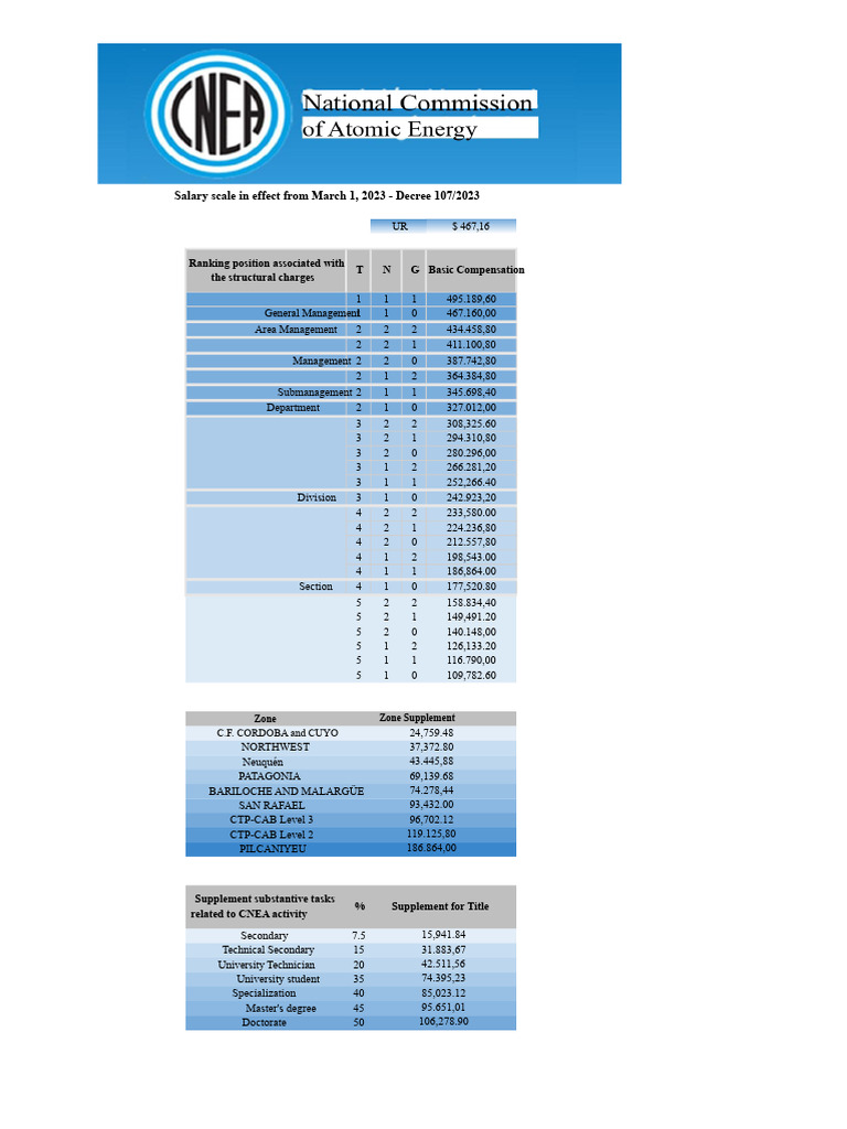 Cnea Salary Scale March 2023 With Title and Zone | PDF | Nuclear Energy ...
