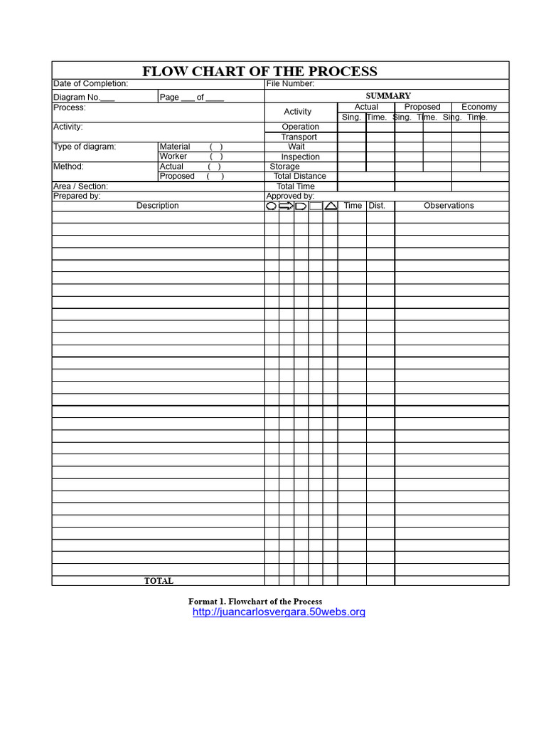 Flowchart Format of The Process | PDF